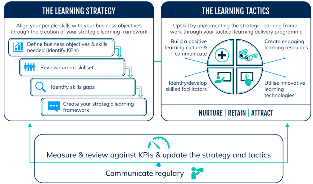 How we do it - eLearning Plus